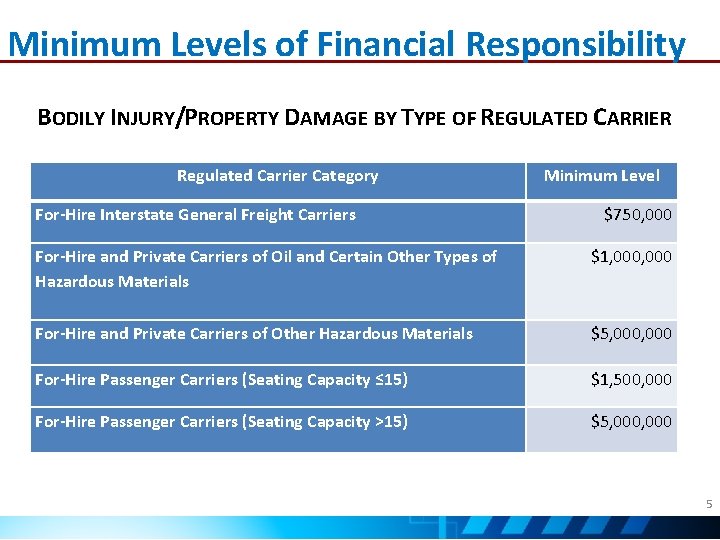 Minimum Levels of Financial Responsibility Presentation to the