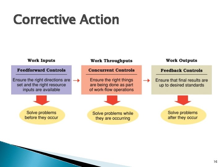 Planning and Control Planning and Control 2 Formal