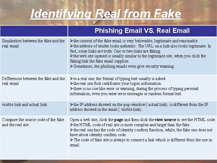 Phishing Spyware Viruses Xiaolan Rong Fang Wang Jasper