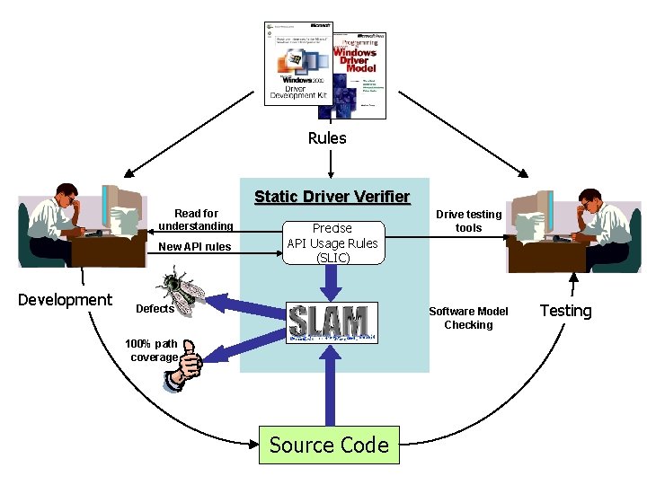 Software Model Checking with SLAM Thomas Ball Testing