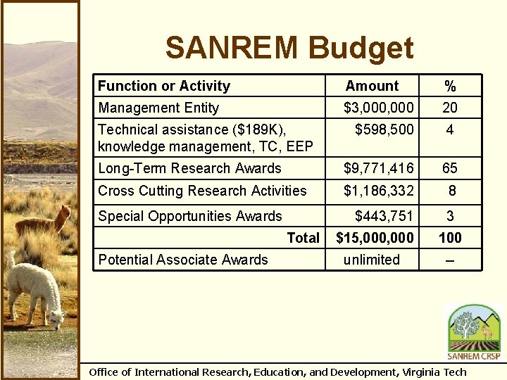 SANREM CRSP Organizational Structure Budget Overview Key Budget