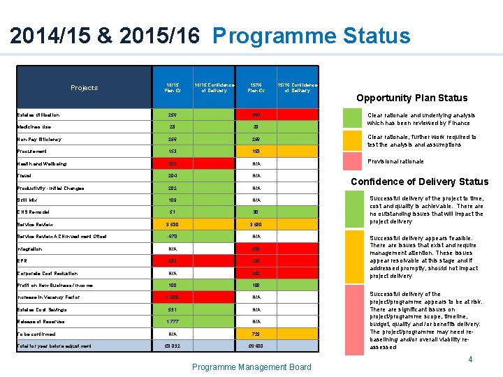 Programme Management Board Reporting Period November 2014 Programme