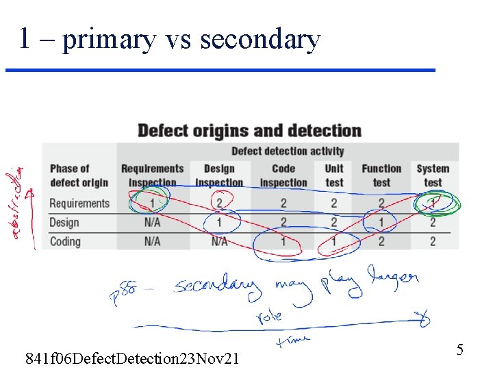 What do we know about Defect Detection methods