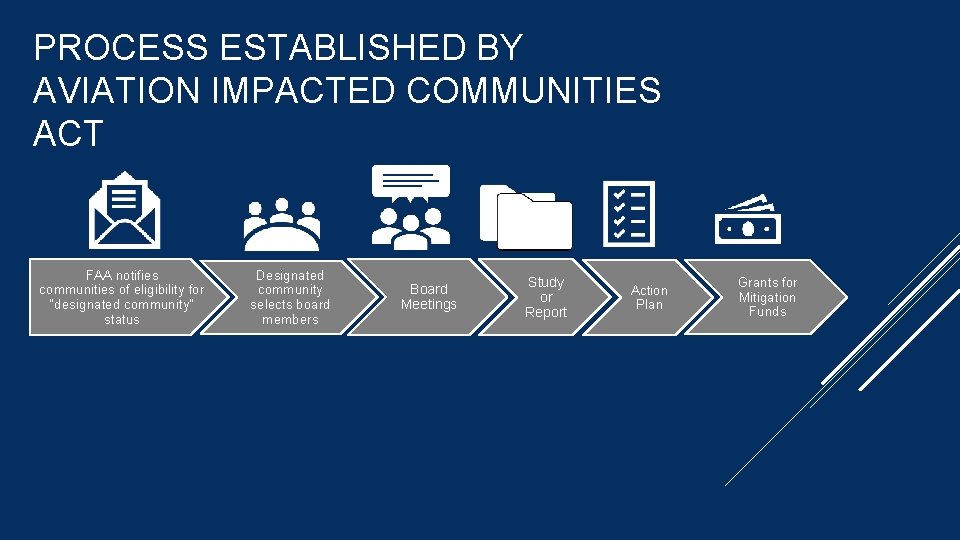 OVERVIEW THE AVIATION IMPACTED COMMUNITIES ACT PROCESS ESTABLISHED