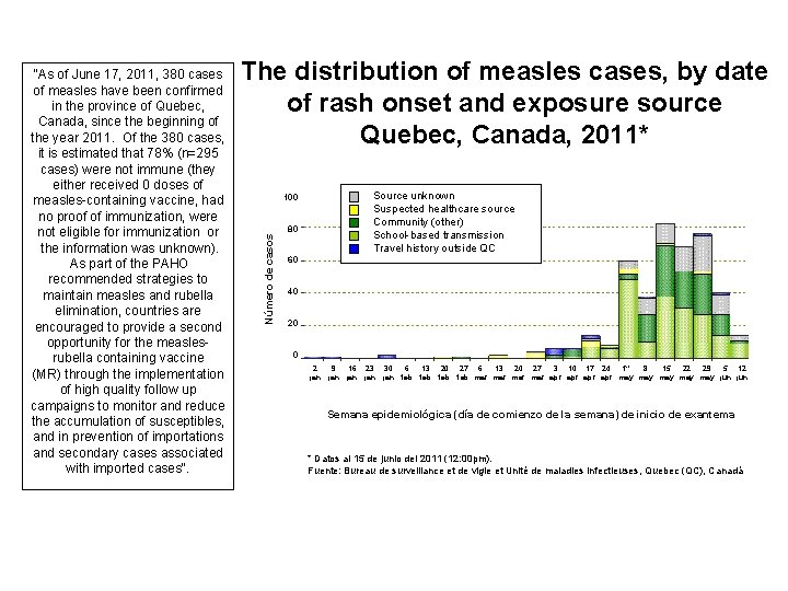 The distribution of measles cases by date of