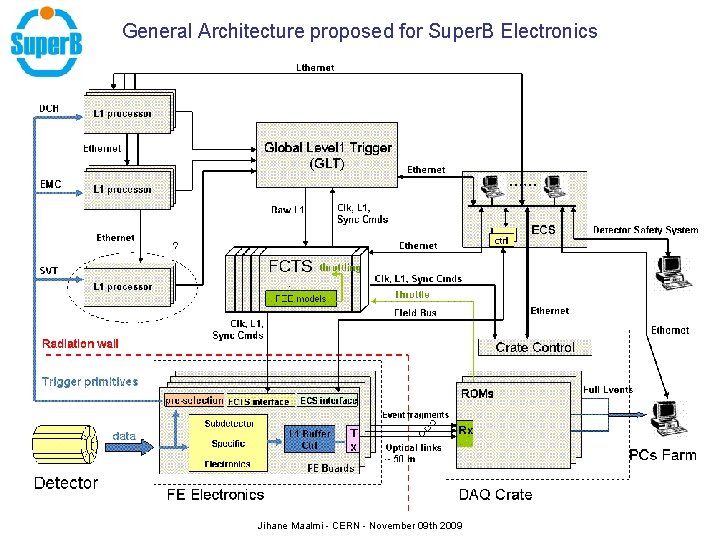 Modelisation of control of Super B Common FrontEnd