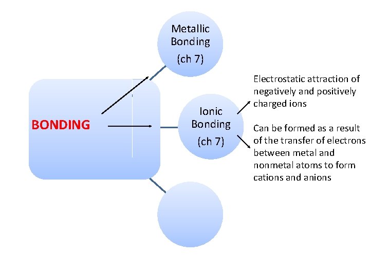 Three Types of Bonding 1 Metallic 2 Ionic