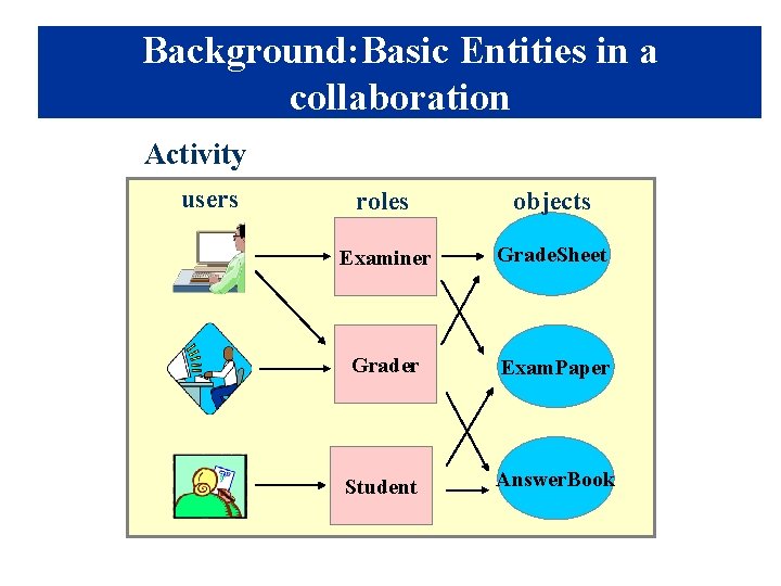 Protocols for Secure Interactions in Distributed Collaboration Systems
