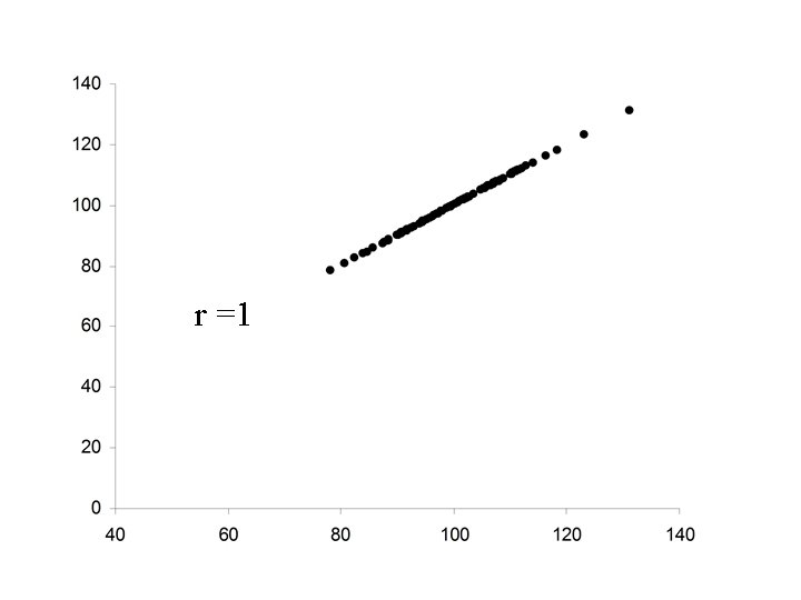 Correlation Definition The statistic is called Pearsons correlation