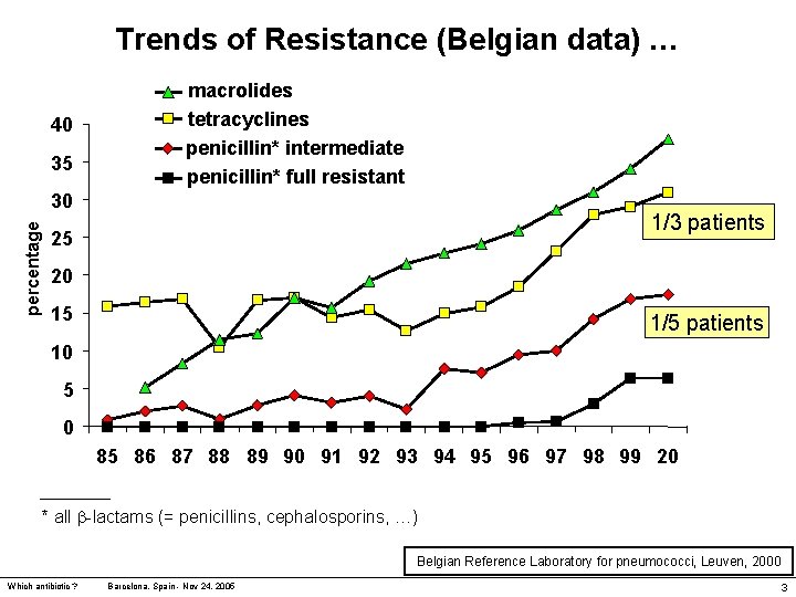 Antibiotics in 2005 Which one do we need