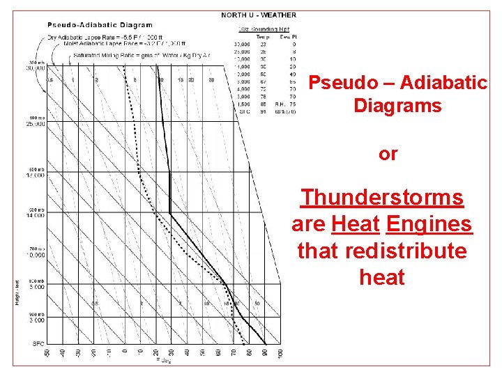 Pseudo Adiabatic Diagrams or Thunderstorms are Heat Engines