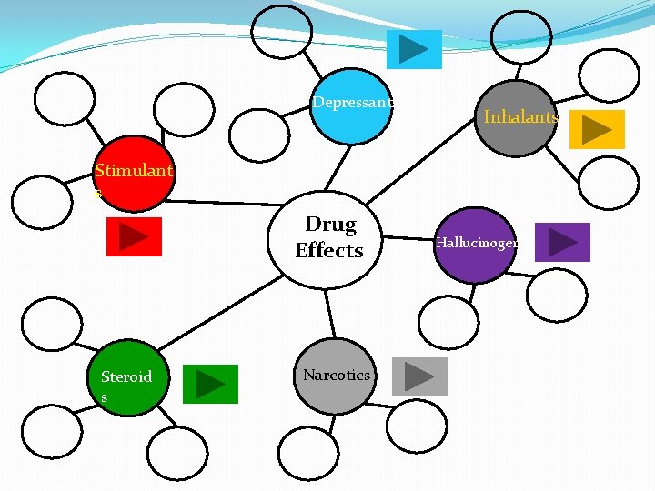 Depressants Inhalants Stimulant s Drug Effects Steroid s