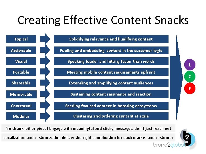 Globalizing Snackable Content To Enhance Micro Experiences Locally