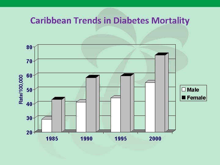 The Chronic Disease problem in the Caribbean civil