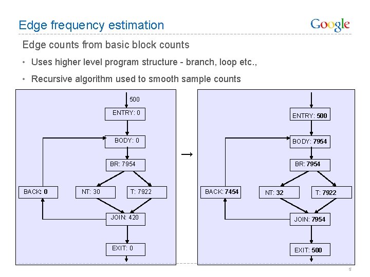 Feedbackdirected optimizations with estimated edge profiles from hardware