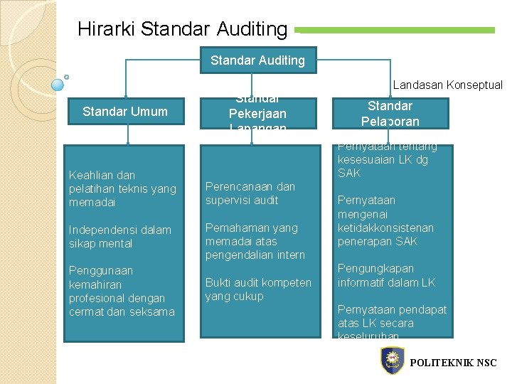 Standar Profesional Akuntan Publik SPAP Oleh Muhammad Zainal
