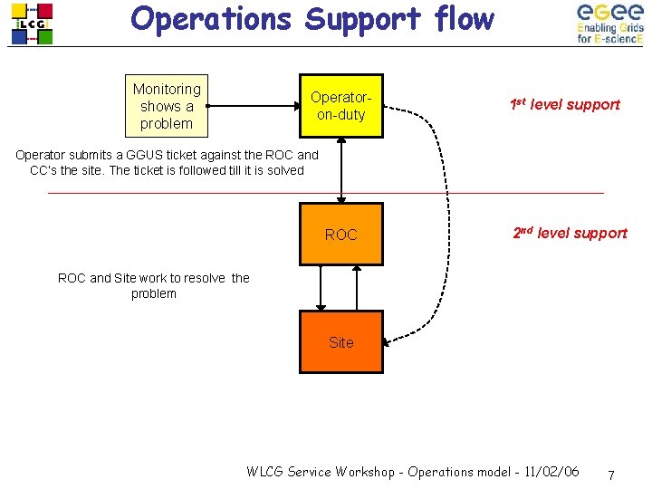 Operations model Maite Barroso CERN On behalf of