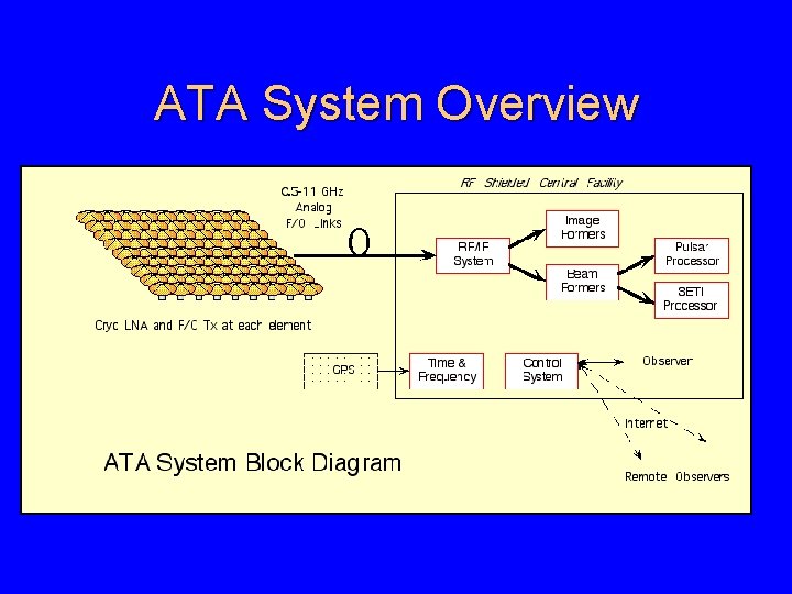 The Allen Telescope Array Douglas Bock Radio Astronomy