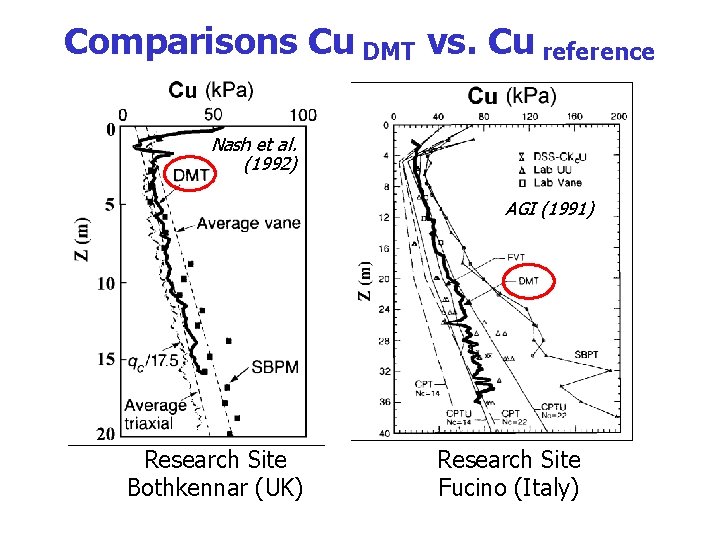 The Flat Dilatometer Test DMT Design Applications and