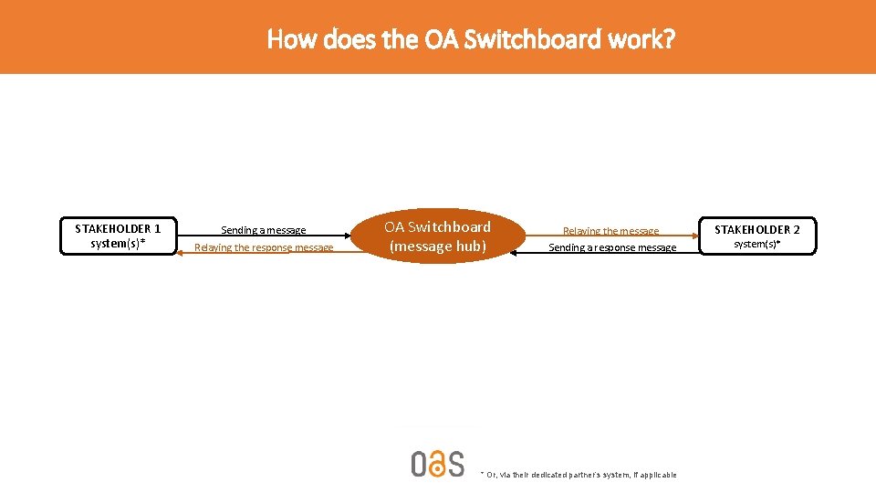 8 December 2020 Introducing the OA Switchboard OASPA