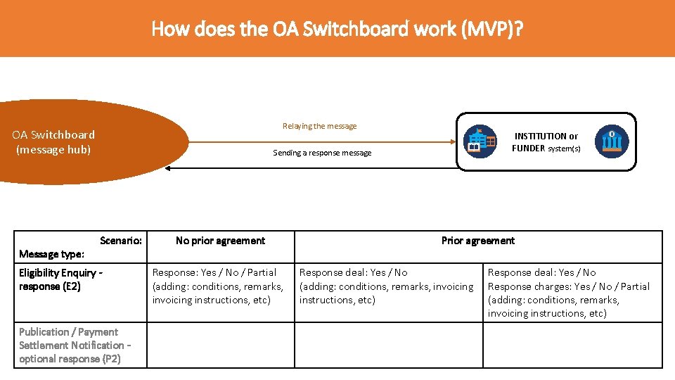 8 December 2020 Introducing the OA Switchboard OASPA
