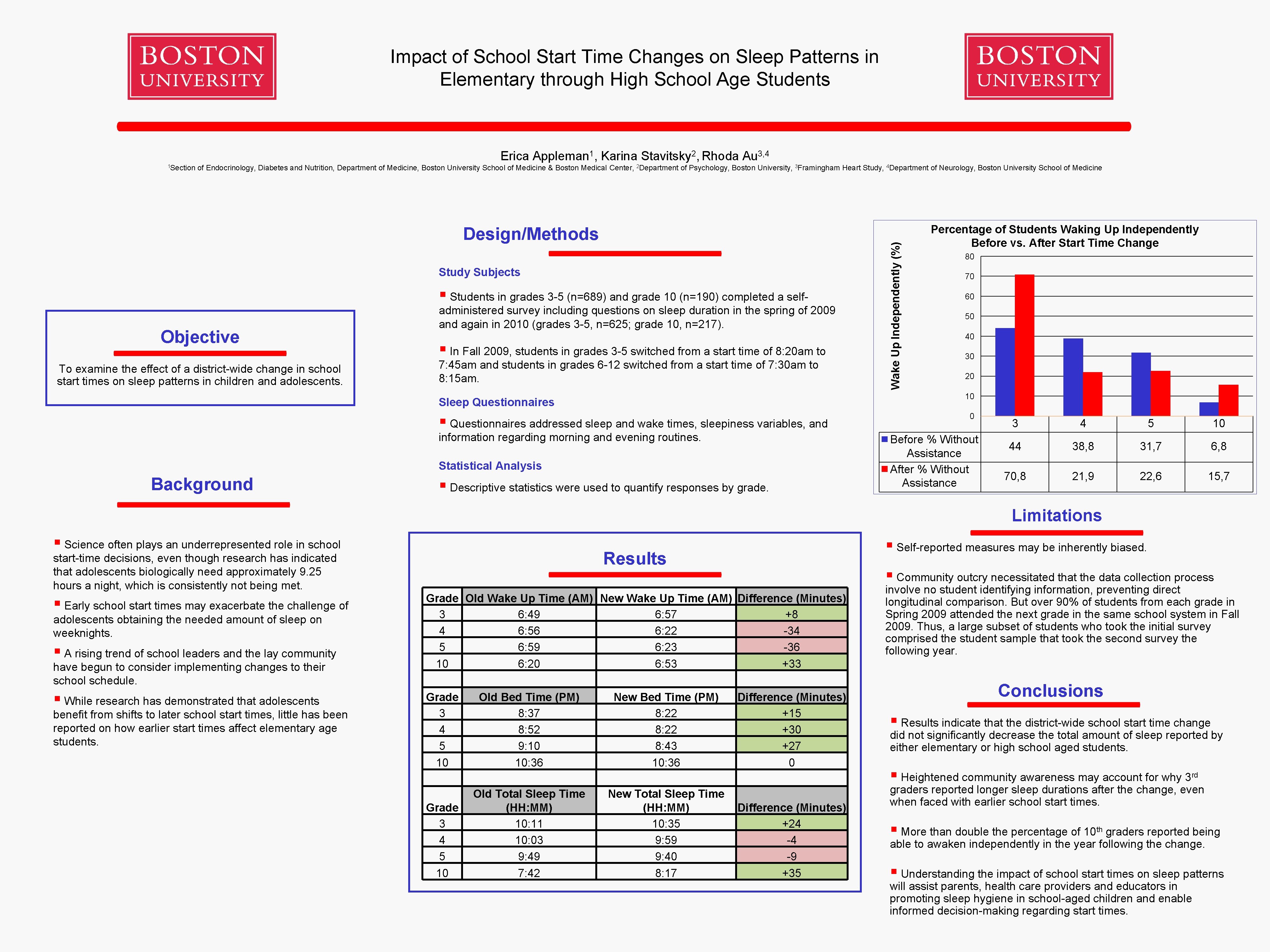 Impact of School Start Time Changes on Sleep