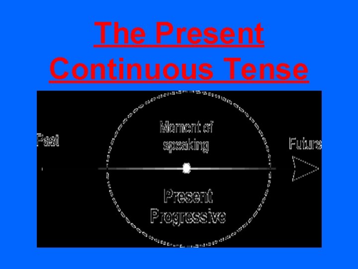 The Present Continuous Tense The present progressive puts