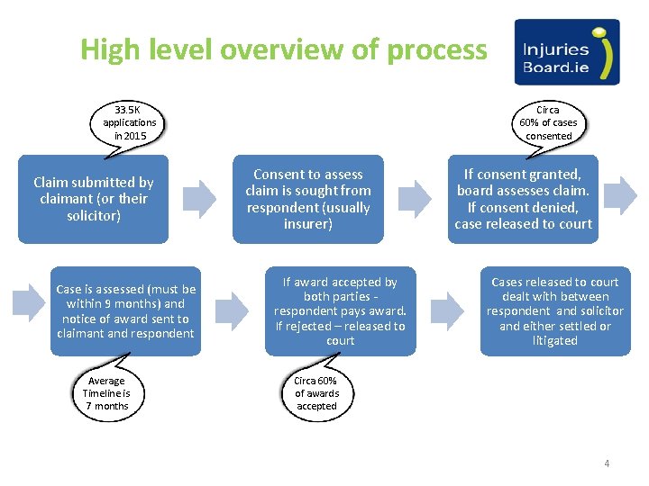 Personal Injuries Assessment Board Presentation by Conor OBrien