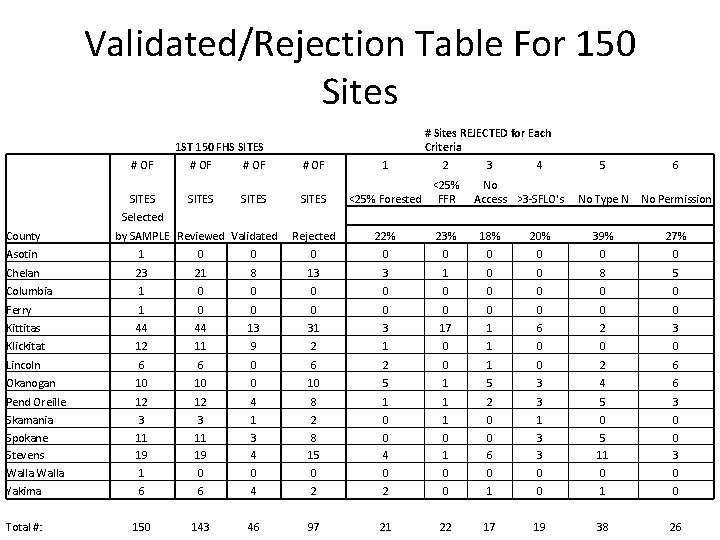 Eastside Type N Characterization Project Forest Hydrology Study