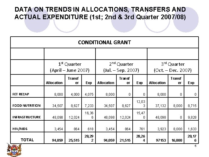 NORTHERN CAPE EDUCATION DEPARTMENT PRESENTATION ON CONDITIONAL GRANTS