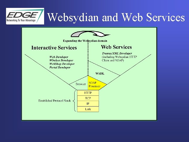 Websydian for Web Services Christian Ernstsen Soft Design