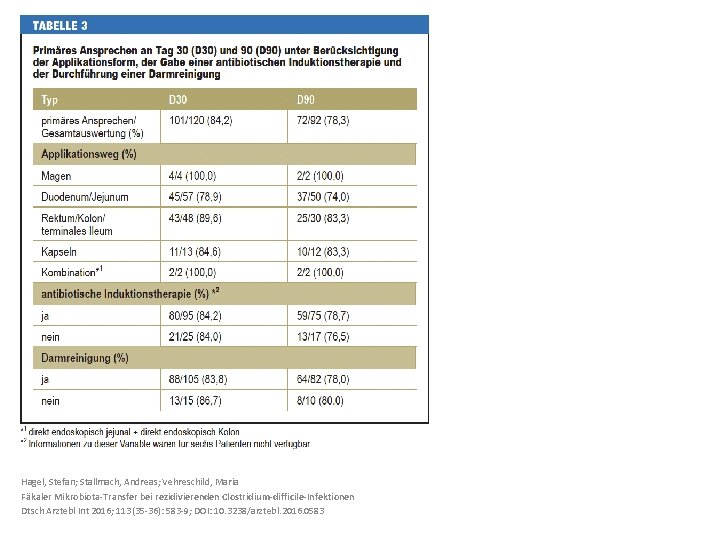 Hagel Stefan Stallmach Andreas Vehreschild Maria Fkaler MikrobiotaTransfer