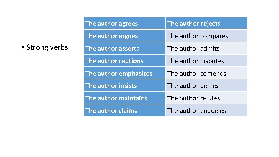 Introducing citations and counterclaims Neutral verbs The author