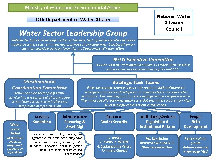 Framework on National Water Sector Collaborative Structures Progress