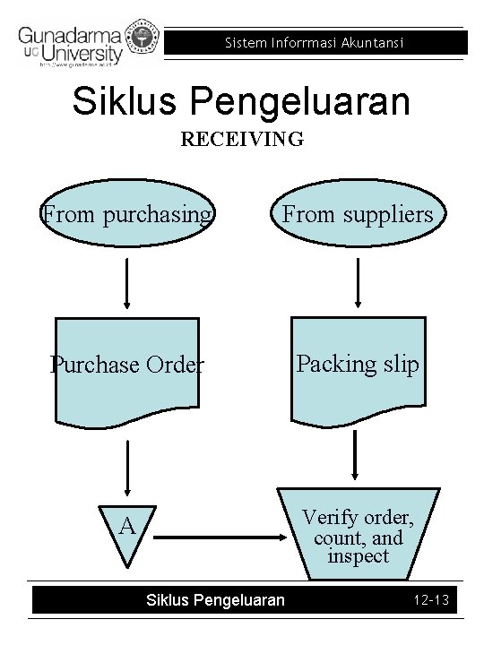 Sistem Inforrmasi Akuntansi Siklus Pengeluaran Pembelian dan Pengeluaran