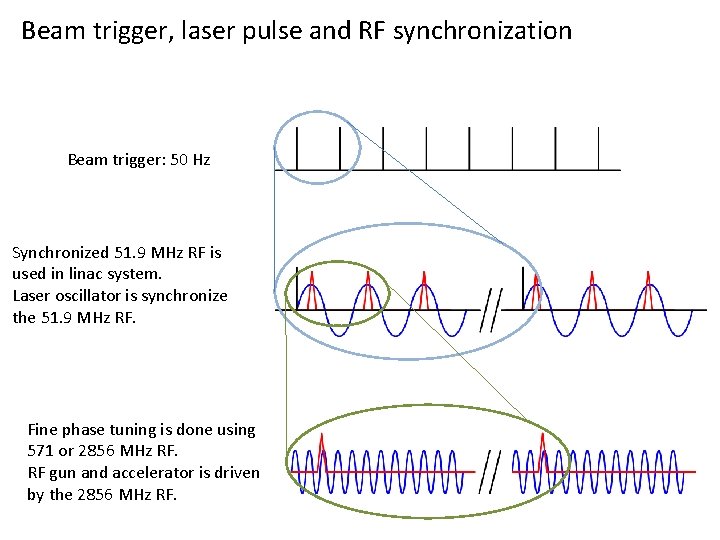 RF Synchronization control and stability Takuya Natsui Oscillator