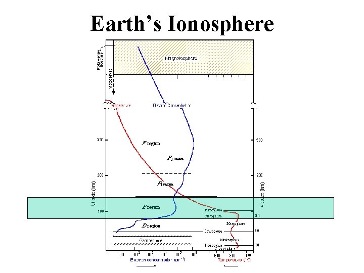MagnetosphereIonosphere Coupling through Plasma Turbulence at High Latitude