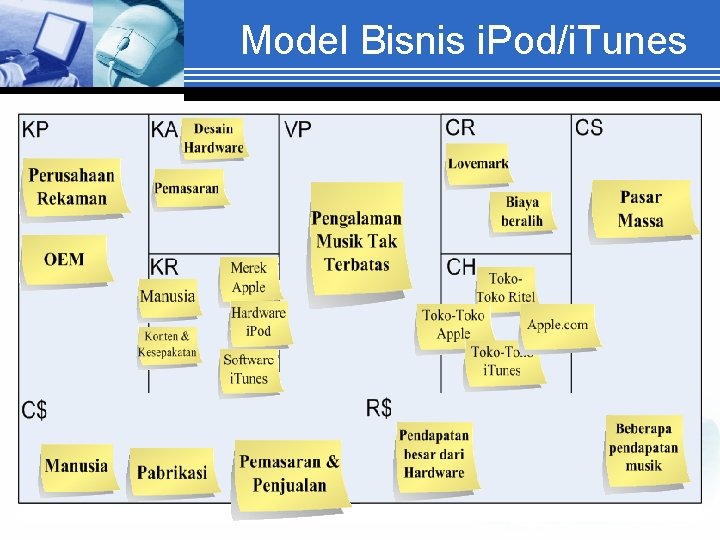 Konsep Desain Model Bisnis Business Model Generation Pertanyaan