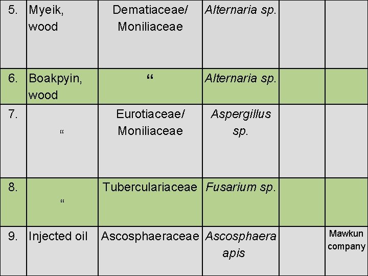 Examination of Fungi Species Found in Naturally Infected