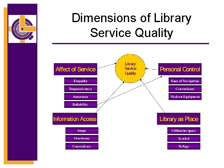 Lib QUALTM An Innovative Technology Based Assessment Tool