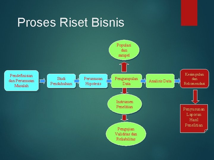 RUANG LINGKUP DAN KLASIFIKASI PENELITIAN BISNIS METODE PENELITIAN