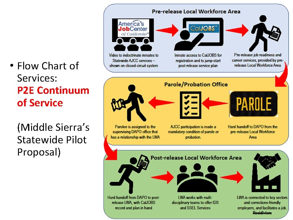 Flow Chart of Services P 2 E Continuum