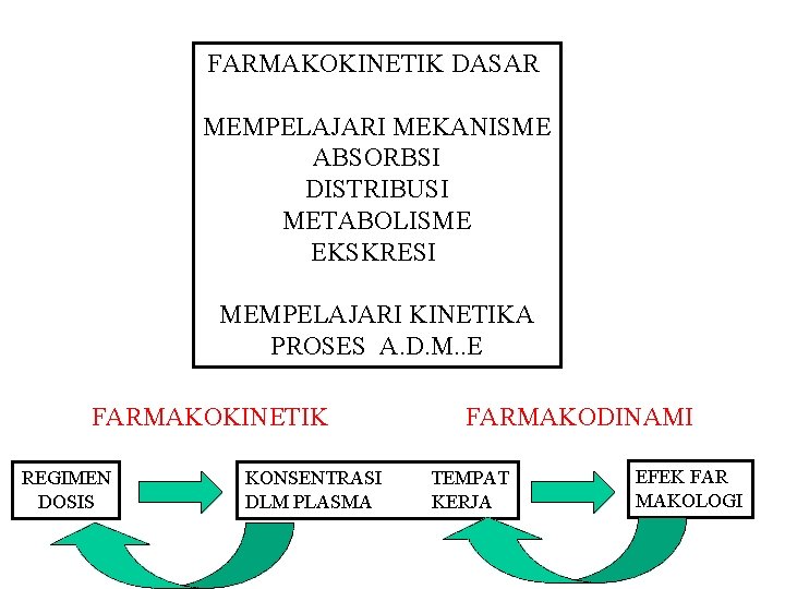 FARMAKOKINETIK DASAR APLIKASI FARMAKOKINETIK PADA PENGOBTAHN KLINIK TERAPI