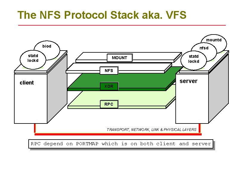 Distributed File Systems Objectives to understand Unix network
