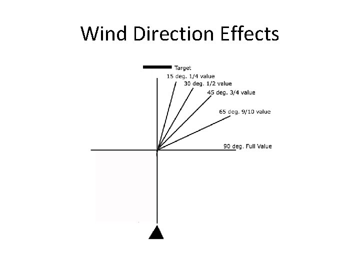 Basic Wind Reading Simple things to watch for