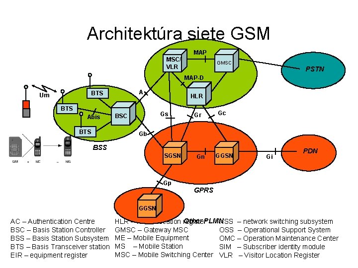 Architektra siete GSM MAP MSC VLR GMSC PSTN