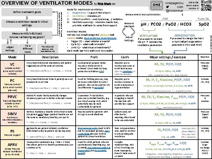 Choose a ventilator mode initial settings Measure ABGVBGSpo