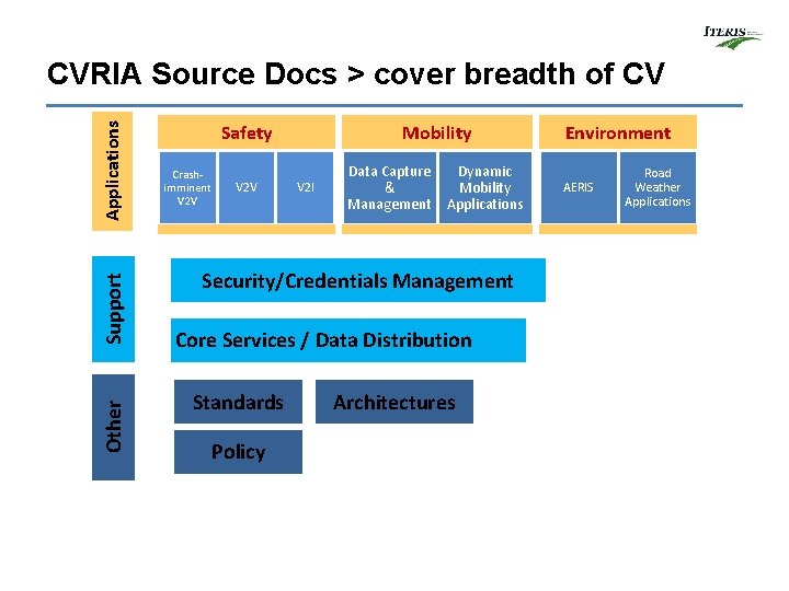 Connected Vehicle Reference Implementation Architecture CVRIA Tom Lusco
