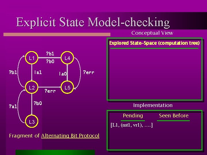 Bandera Extracting Finitestate Models from Java Code Faculty