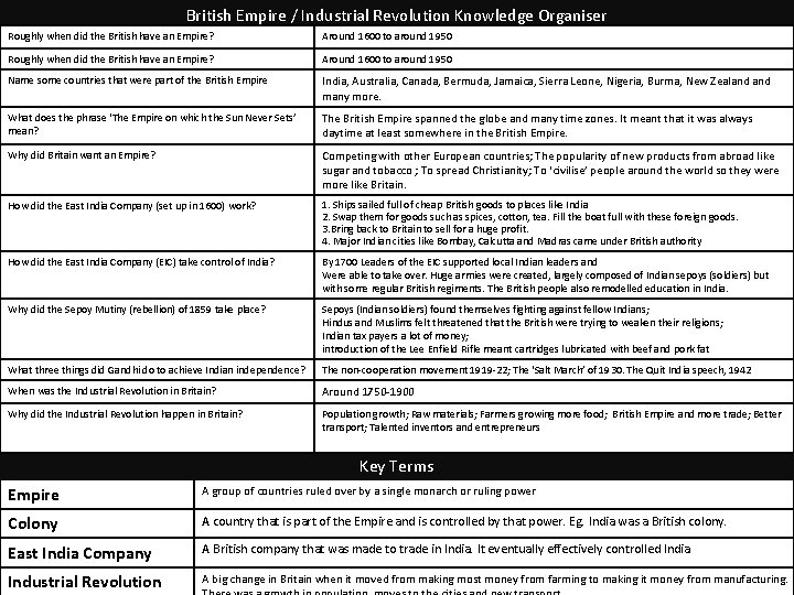 British Empire Industrial Revolution Knowledge Organiser Roughly when